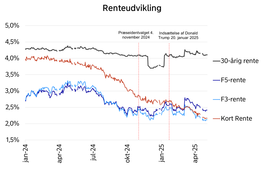 BOLIG: USA skaber usikkerhed om retningen for boligrenterne | Nyt fra Nordea